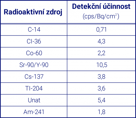 RAM GENE-1, měřič dávkového příkonu gama kontaminace | RDsys